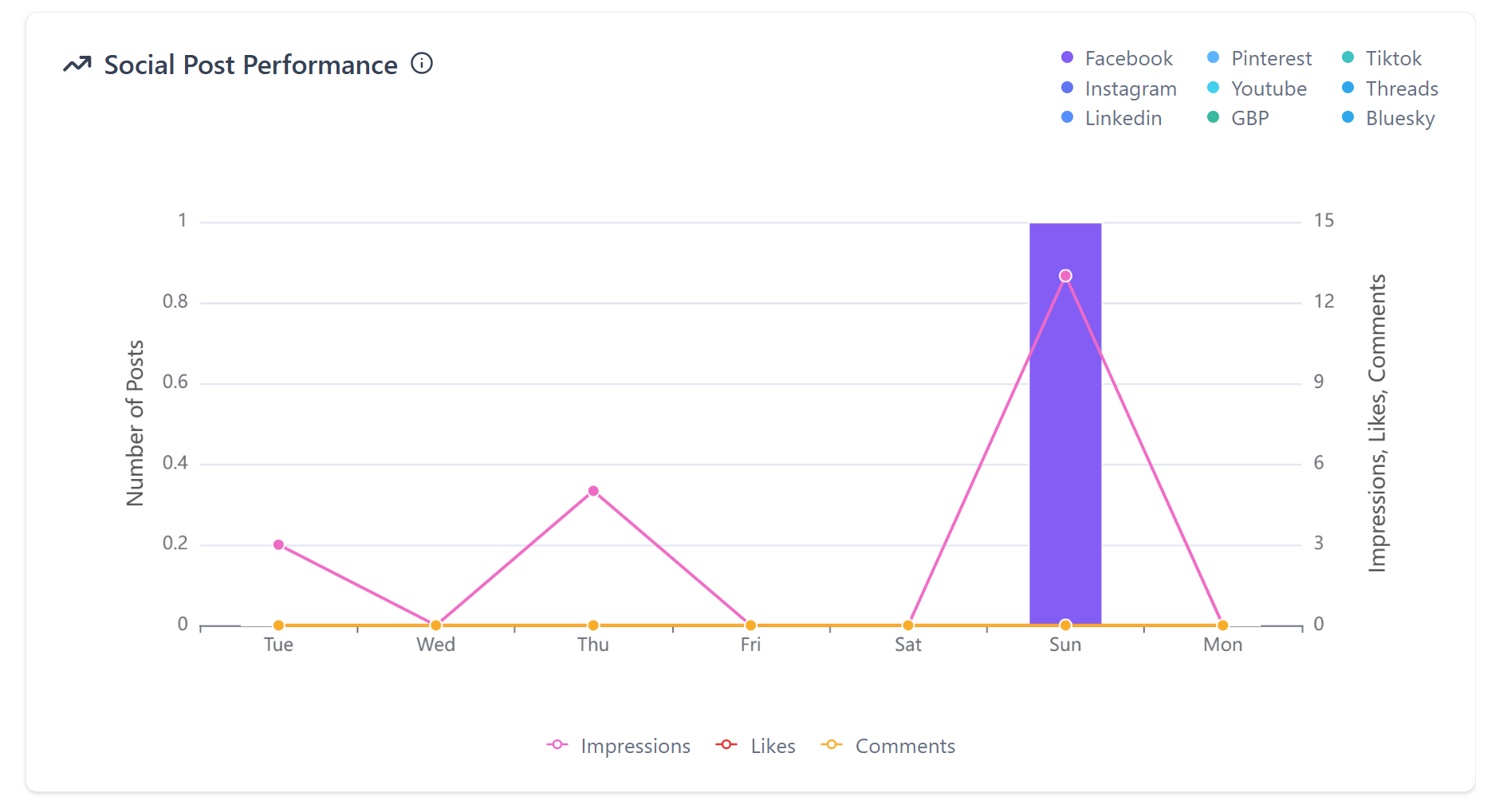 Understanding the Statistics Tab in the Social Planner – GenieAI