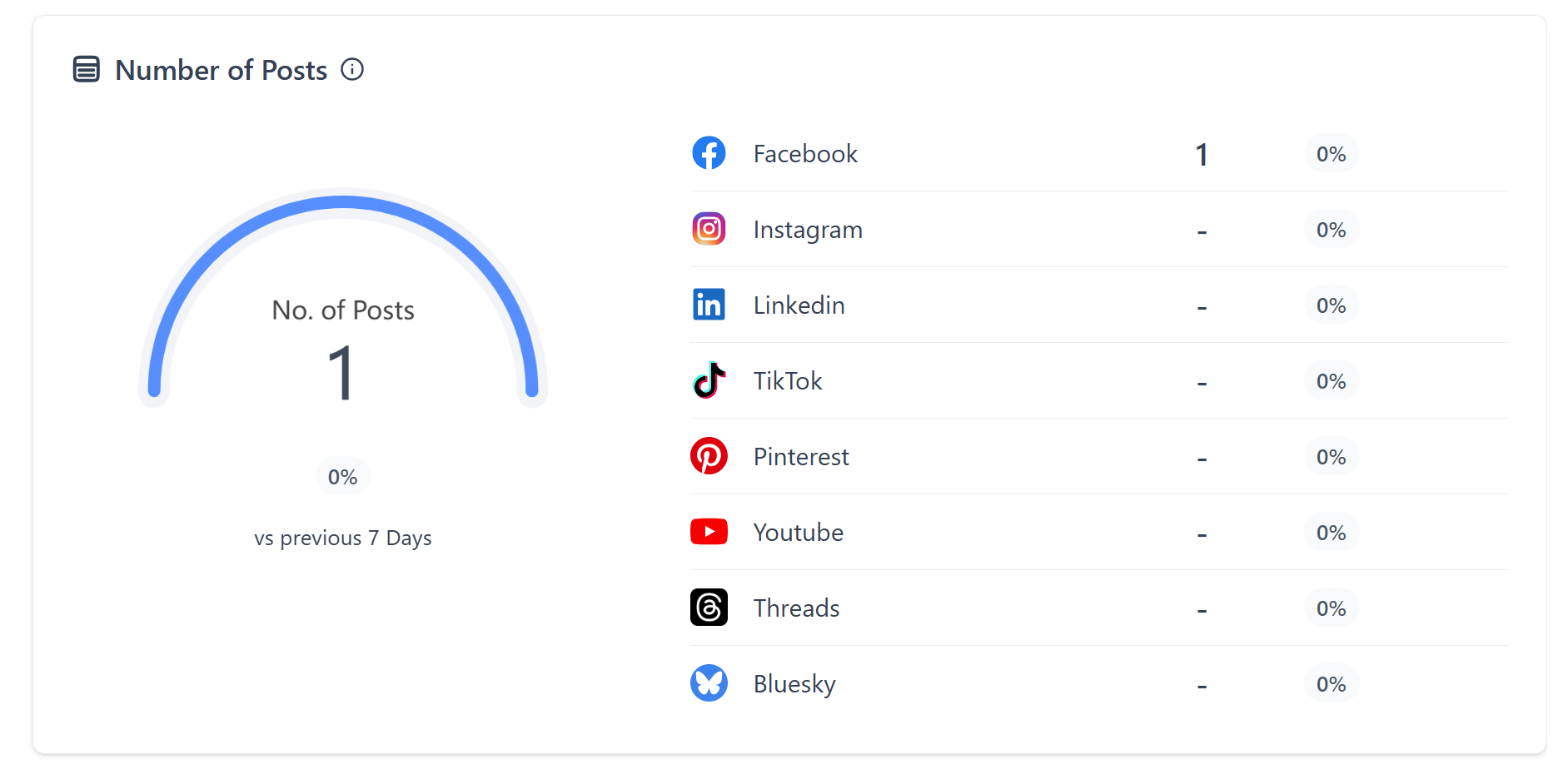 Understanding the Statistics Tab in the Social Planner – GenieAI